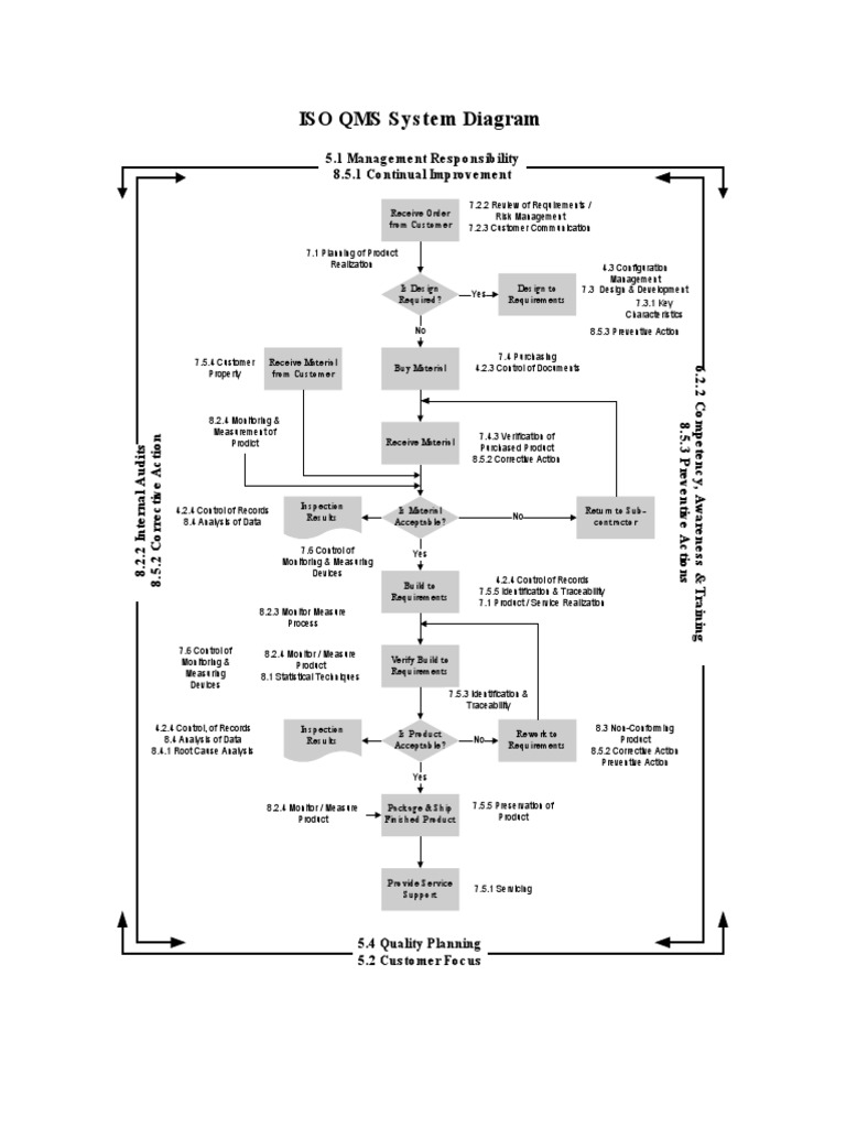 ISO QMS Sys Te M Diagram: 5.1 Manageme NT Re S Pons Ibility 8.5.1 ...