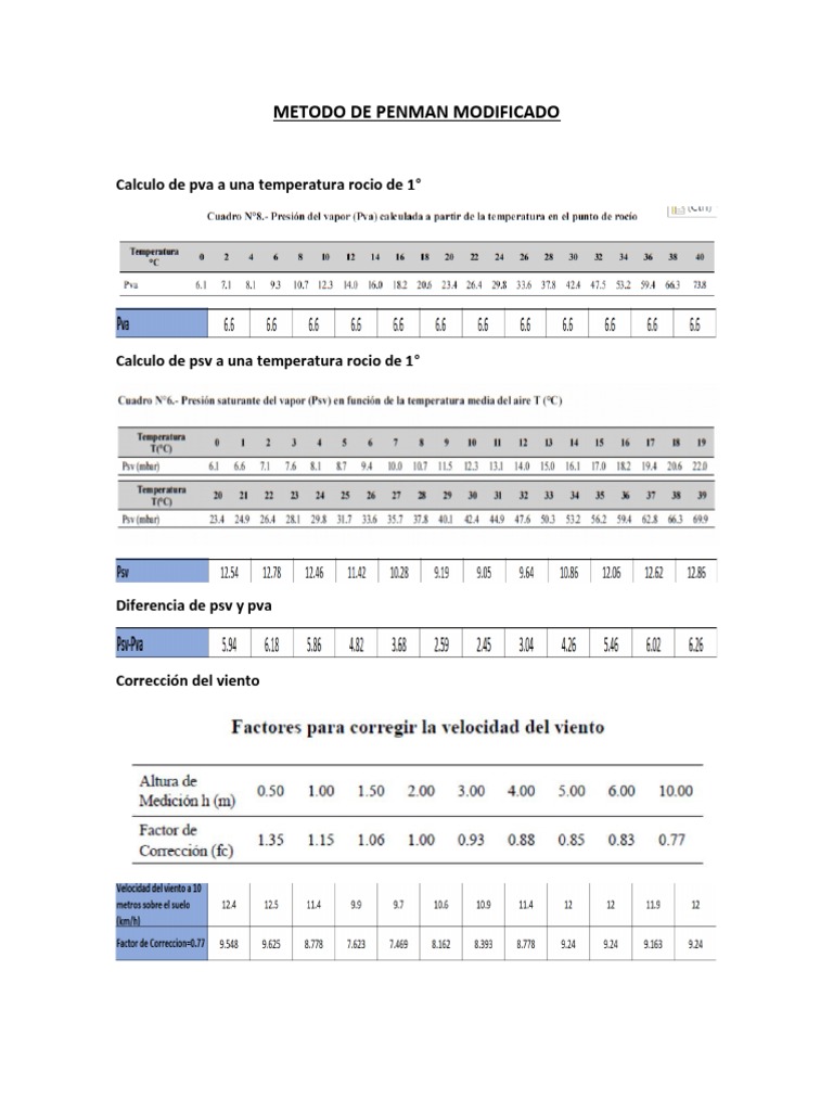 Metodo de Penman Modificado | PDF