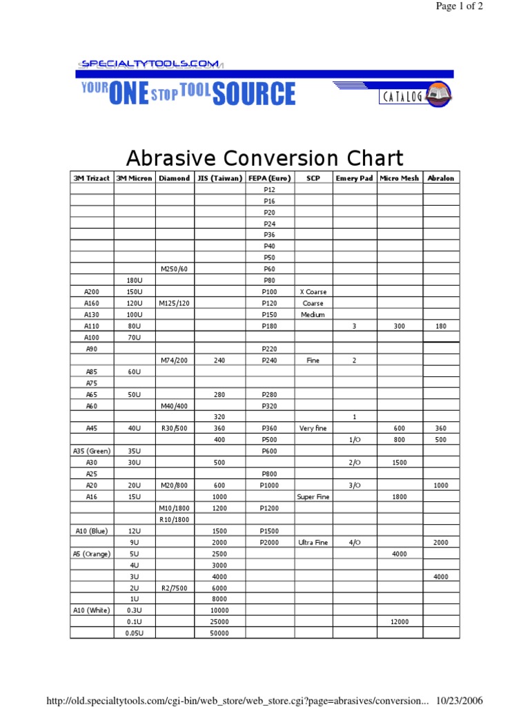 Abrasive Conversion Chart | PDF