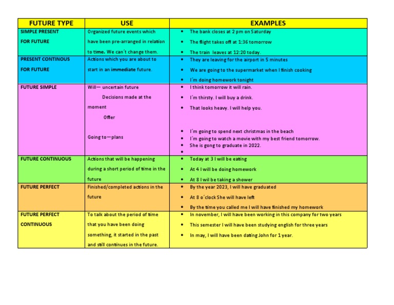 Future Tenses in English Explained | PDF
