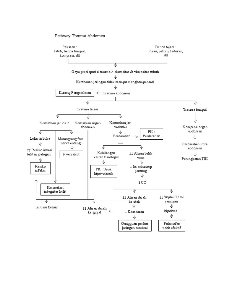Pathway Trauma Abdomen | PDF