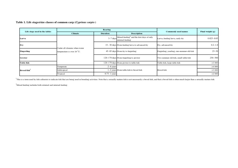 Table 1. Life Stages/size Classes of Common Carp (Cyprinus Carpio ...