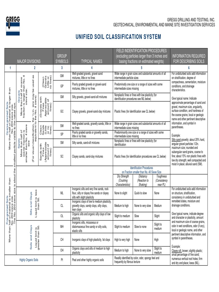 Unified Soil Classification | PDF | Sand | Silt