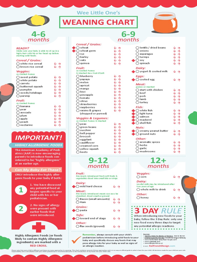 Weaning Chart 2017 | PDF | Allergy | Fruit