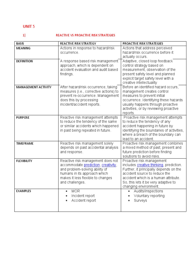 Unit 5: 1) Reactive Vs Proactive Risk Strategies | PDF | Risk | Risk ...