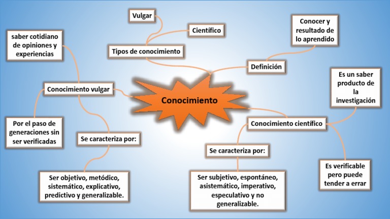 Mapa Mental Conocimiento Maria Fernandez | PDF
