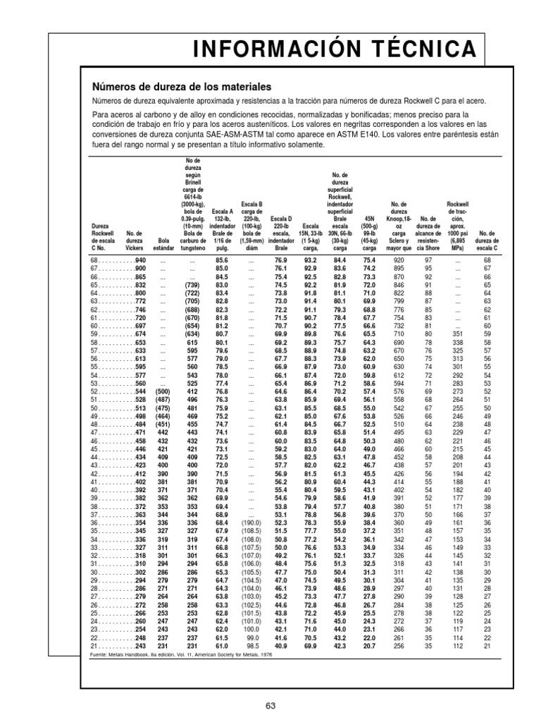 Tabla de Dureza de Materiales Metálicos | PDF | Dureza | Pruebas