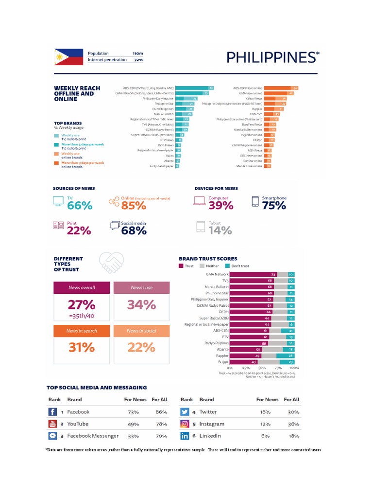 DNR 2020 Philippines Charts | PDF | Cyberspace | Computing
