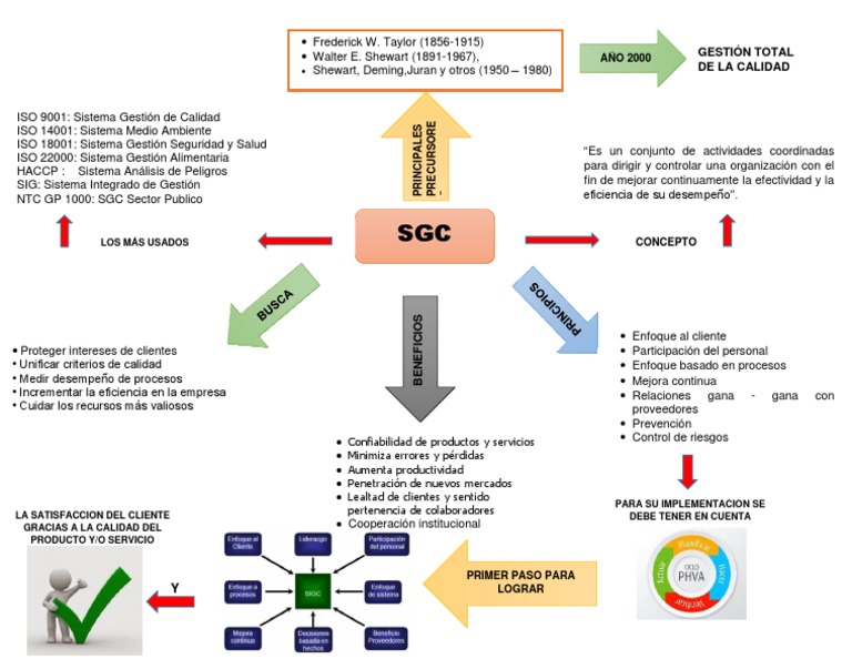 Mapa Conceptual SGC | PDF | Gestión de la calidad | Calidad (comercial)