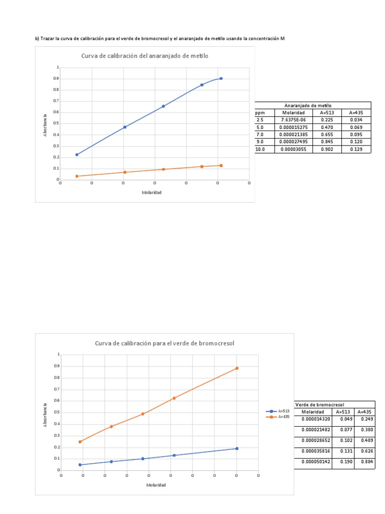 CURVAS DE CALIBRACIÓN DEL ANARANJADO DE METILO Y VERDE DE BROMOCRESOL ...