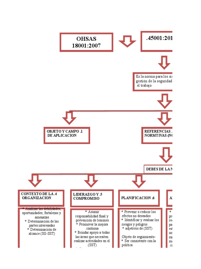 Mapa Conceptual Iso 45001 | PDF | Business | Science