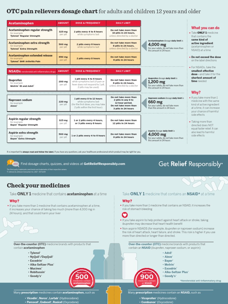 OTC Pain Relievers Dosage Chart For Adults and Children 12 Years and ...