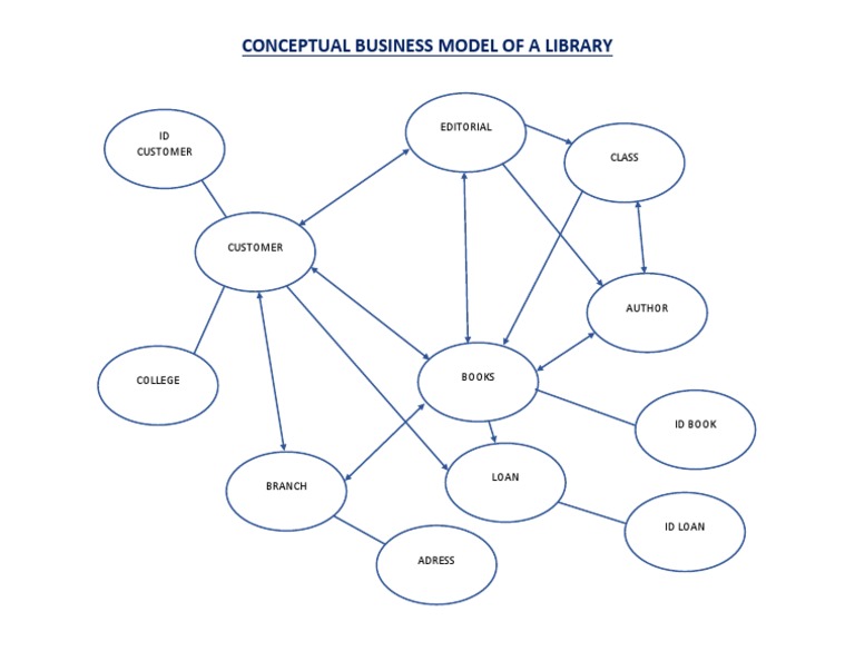 Conceptual Business Model PDF | PDF