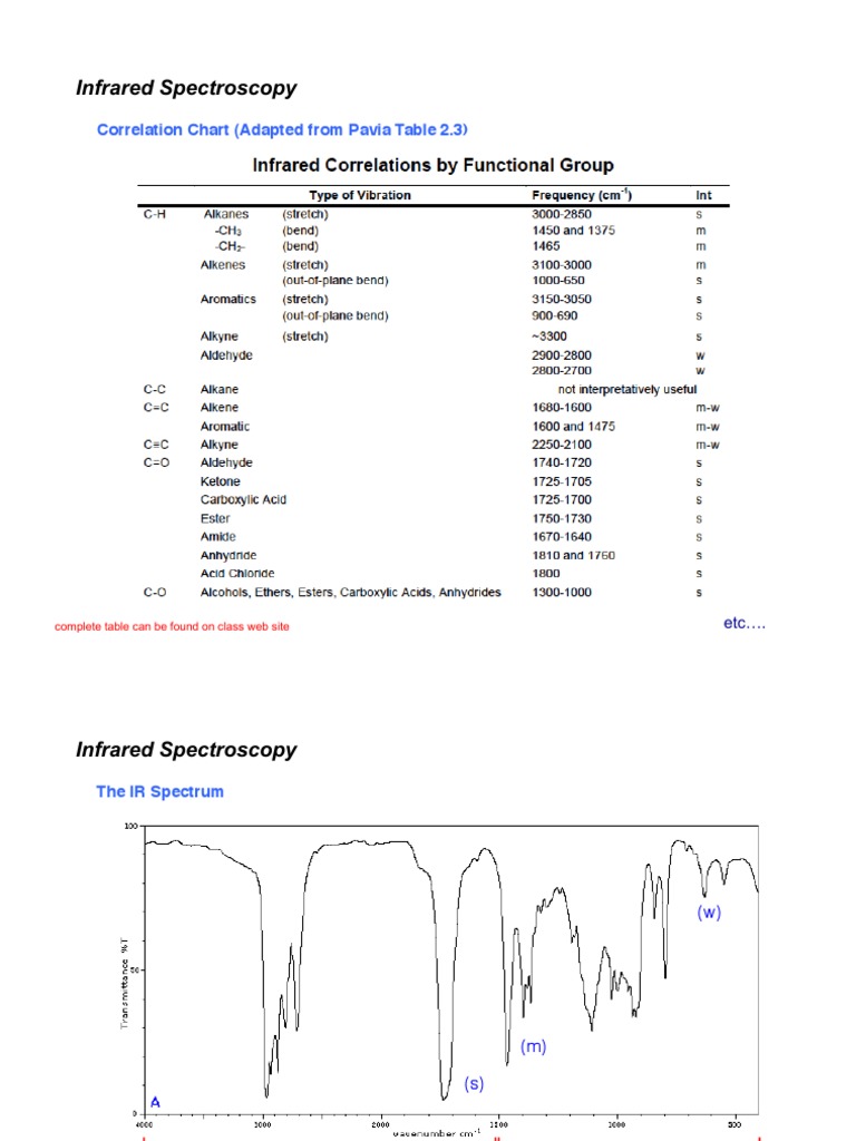 Infrared Spectroscopy: Correlation Chart (Adapted From Pavia Table 2.3 ...