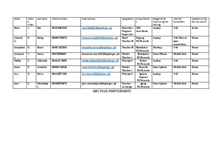 Abc Plus Participants: Noel - Ibis001@deped - Gov.ph | PDF | Computer ...