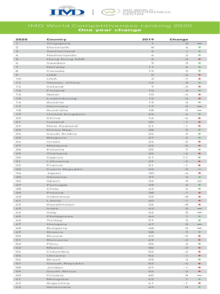 IMD World Competitiveness Ranking 2020 | PDF | International ...