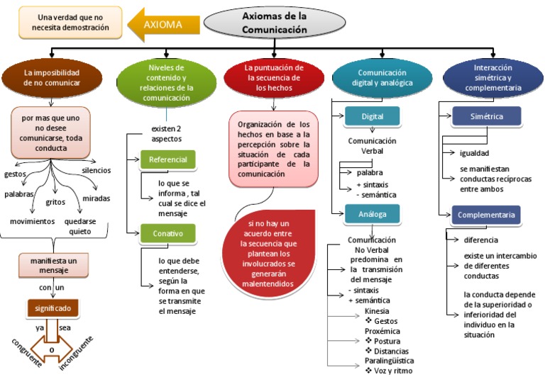 Comunicacion Asertiva Mapa Conceptual
