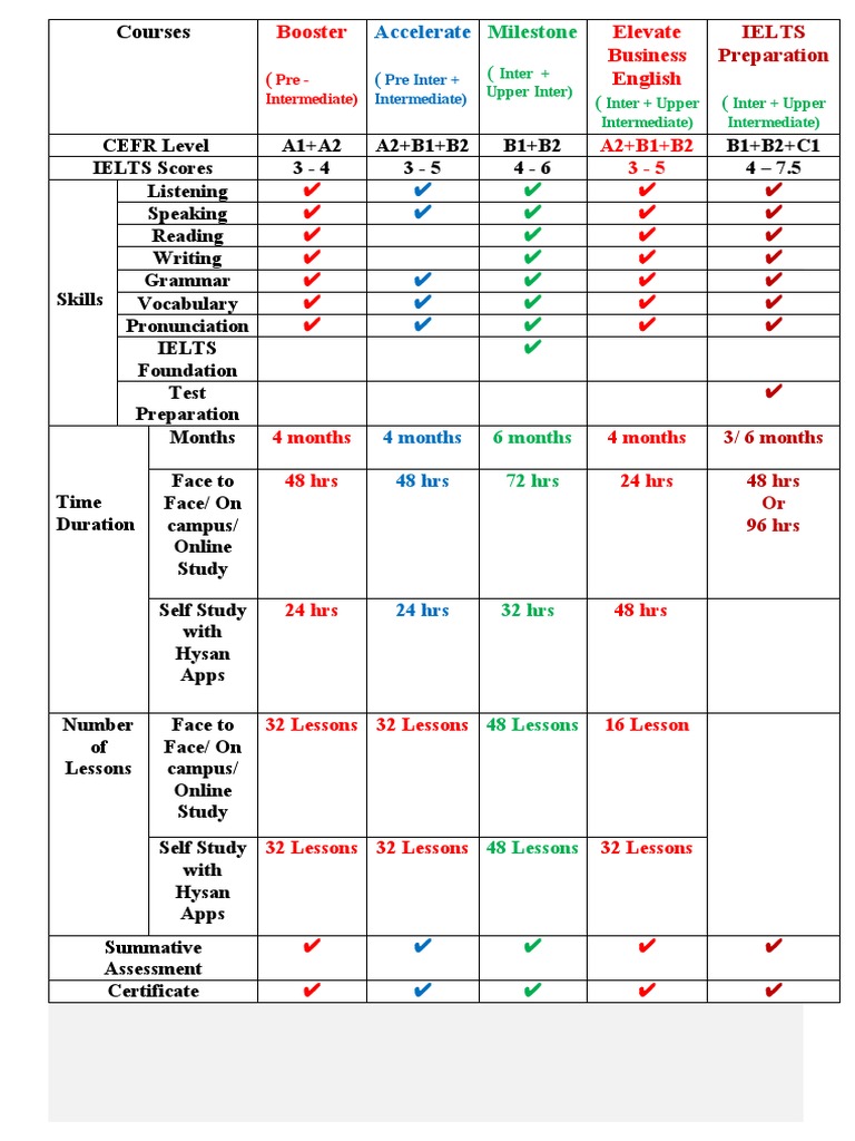 Course Table | PDF | International English Language Testing System ...