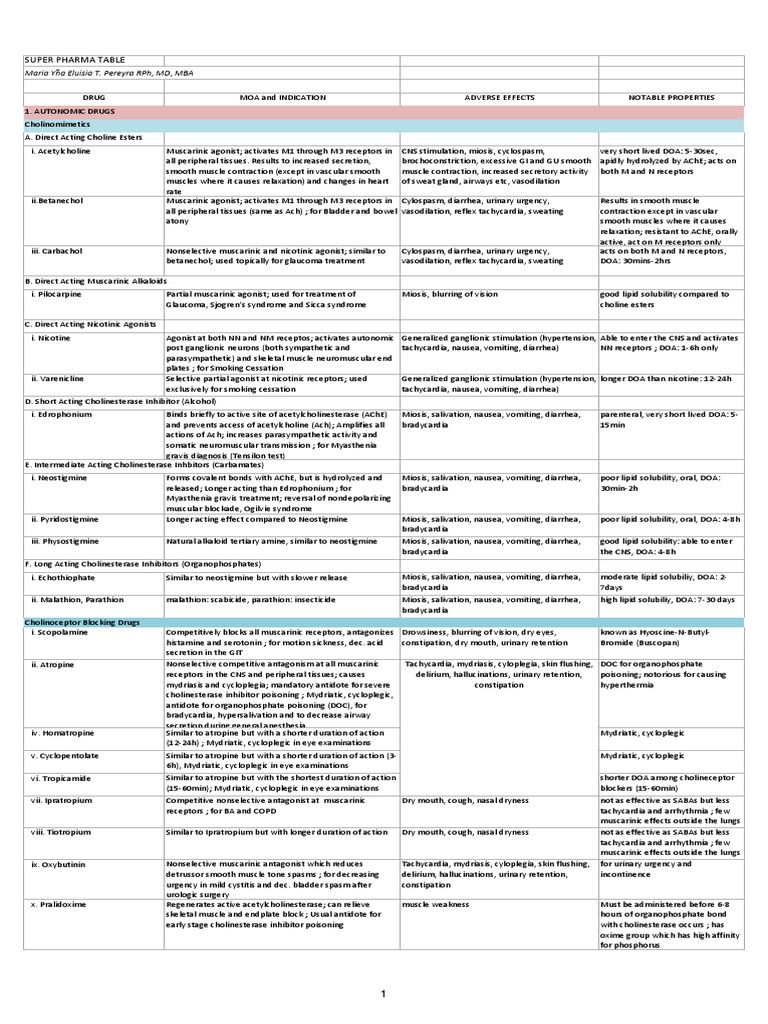 SUPER PHARMA TABLE: A comprehensive review of autonomic drugs, their ...