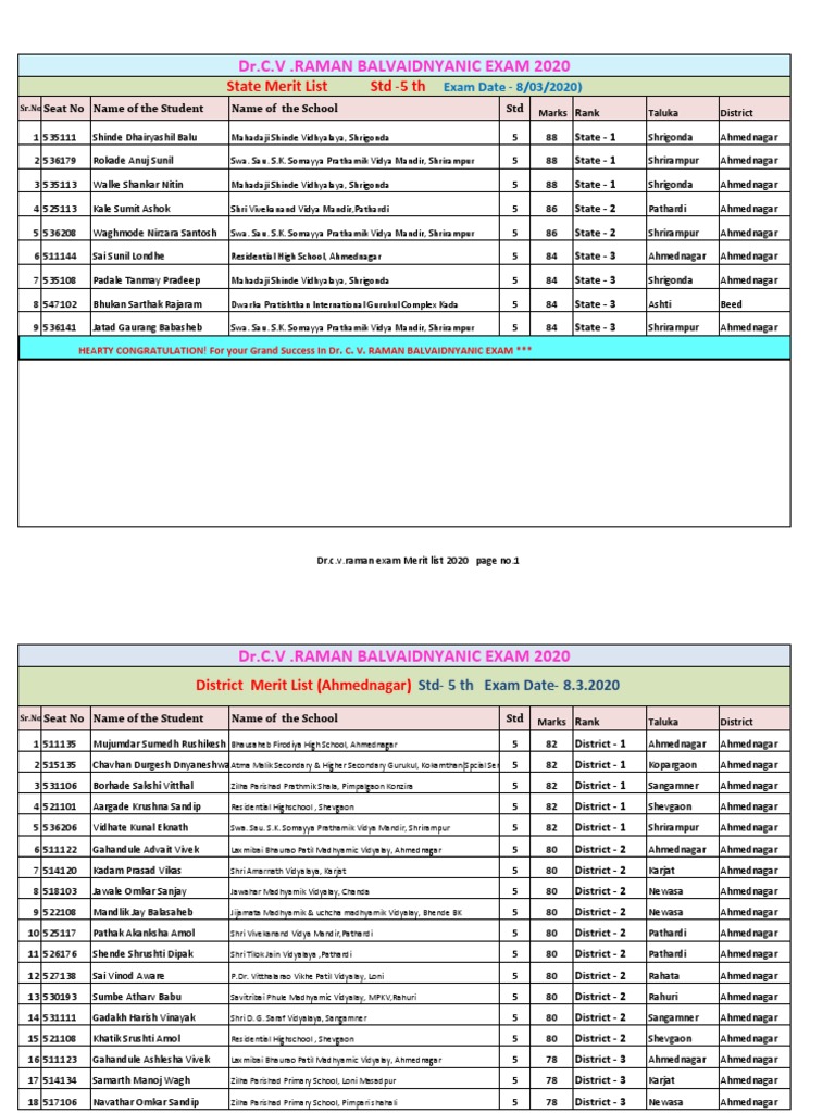 DR.C.V .Raman Balvaidnyanic Exam 2020: State Merit List STD - 5 TH ...