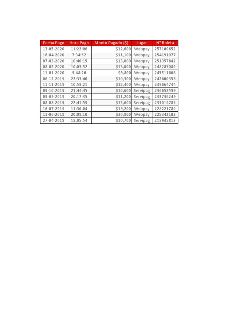 Fecha Pago Hora Pago Monto Pagado ($) Lugar #Boleta | PDF | Finance ...
