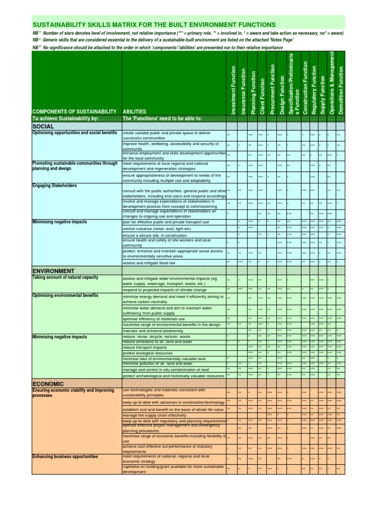 Sustainability Skills Matrix For The Built Environment Functions ...