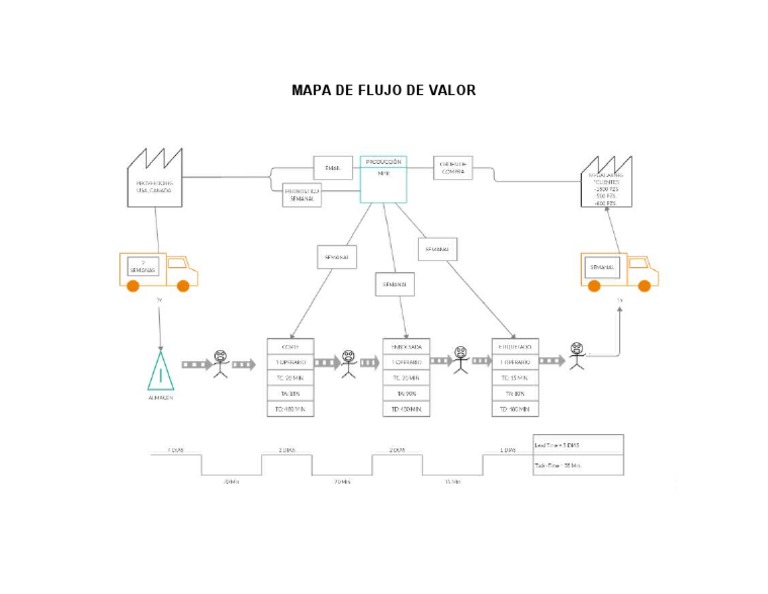 Mapa de Flujo de Valor | PDF