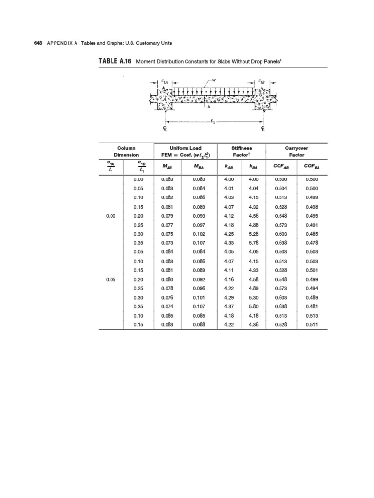 Moment Tables-Merged | PDF | Civil Engineering | Building Engineering