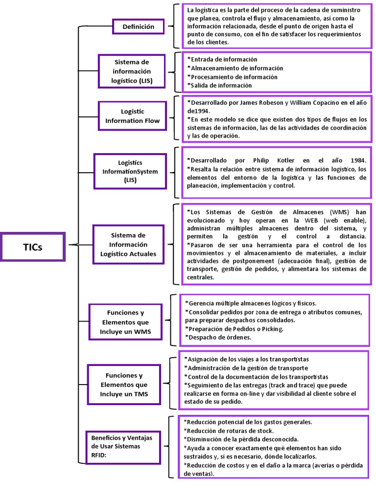 Cuadro Sinoptico TICS Semana11 Aula 101 | PDF | Logística | Ciencia de sistemas