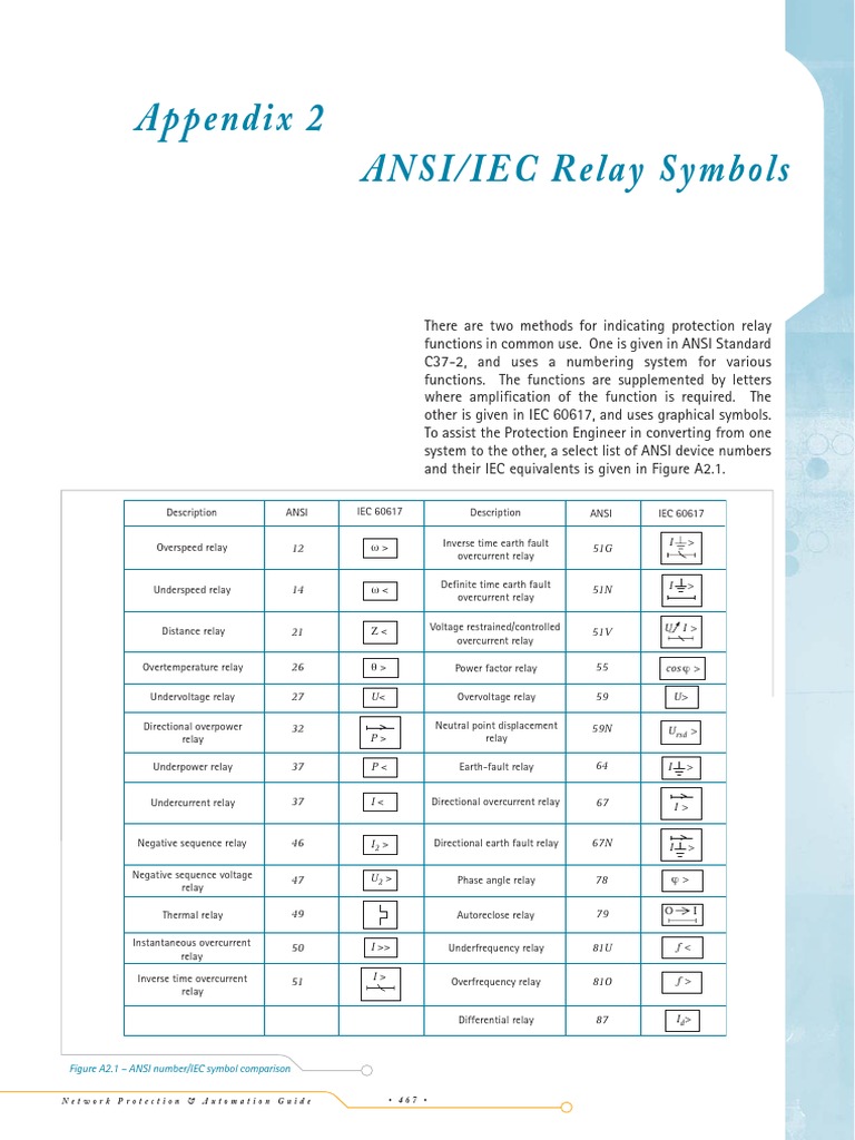 Appendix 2 ANSI/IEC Relay Symbols | PDF | Relay | Power (Physics)