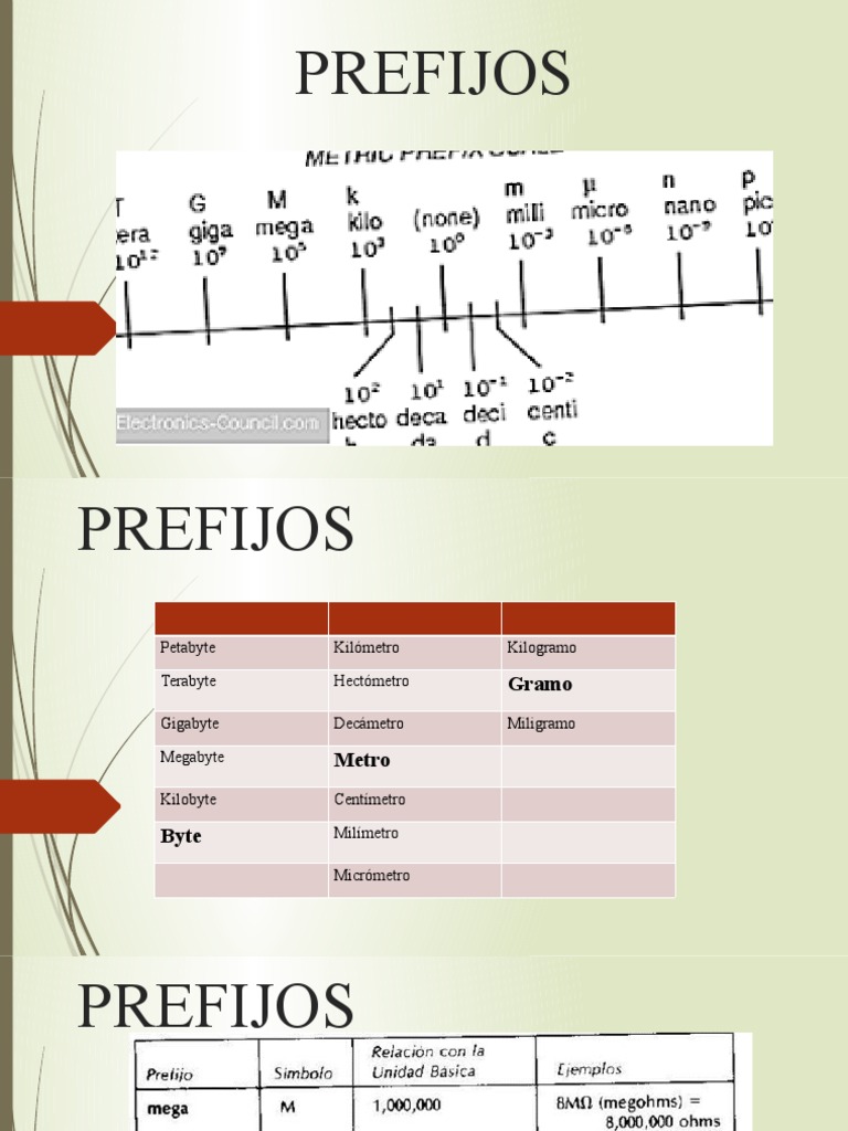 PREFIJOS | PDF