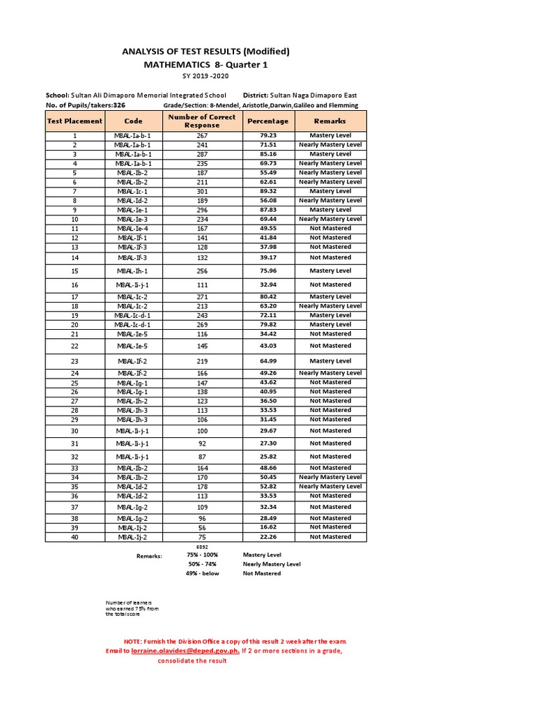Consolidated Item Analysis Math8 Q1 | PDF | Tests | Learning