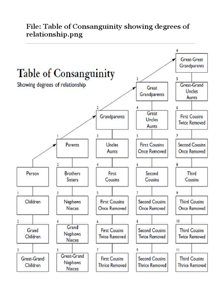 Consanguinity and Sanguinity Table | PDF
