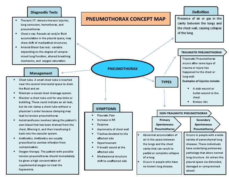 Pneumothorax Concept Map: Diagnostic Tests | PDF | Thorax | Lung