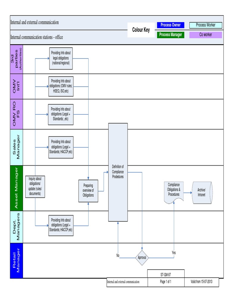 Annex 1 FLowchart Internal Communication | PDF | Business | Computing