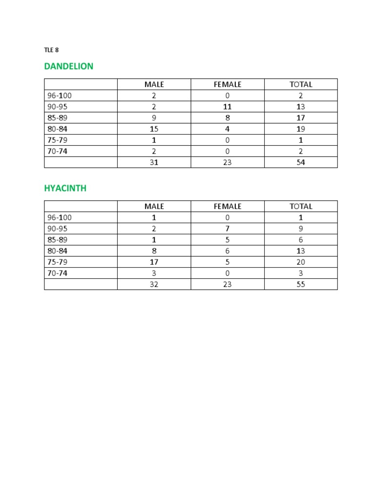 Tle 8 Grades 3RDQ | PDF