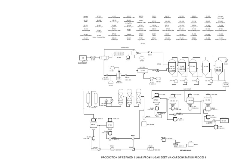 Production of Refined Sugar From Sugar Beet Via Carbonatation Process ...