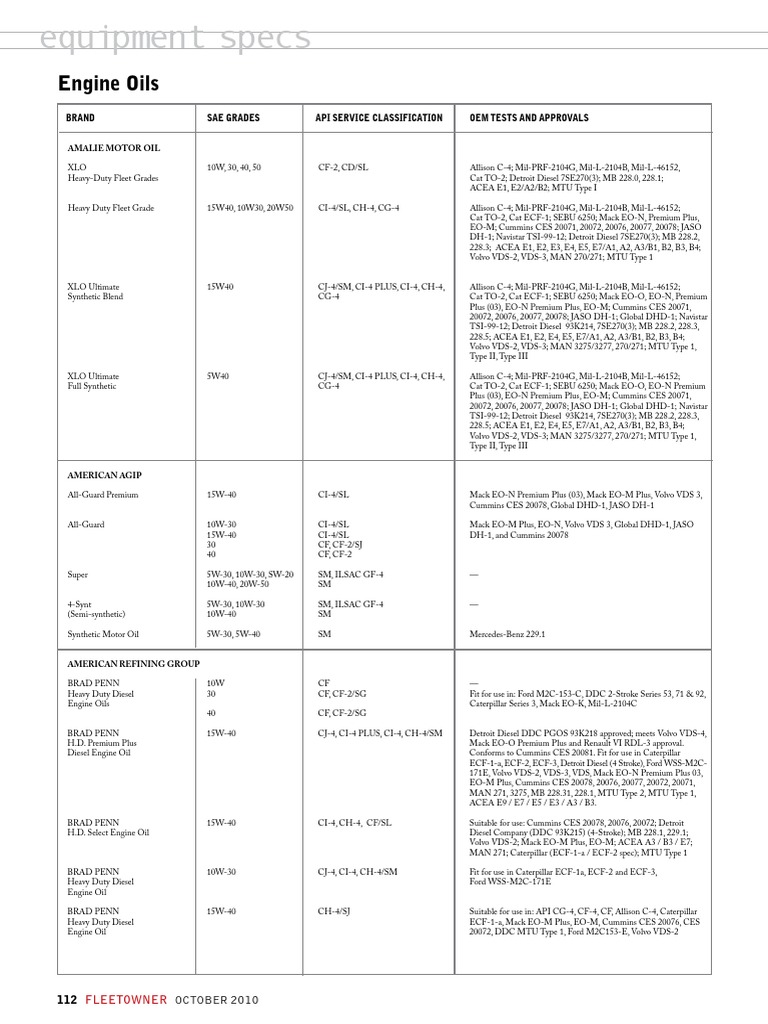 Engine Oils: Brand Sae Grades Api Service Classification Oem Tests and ...