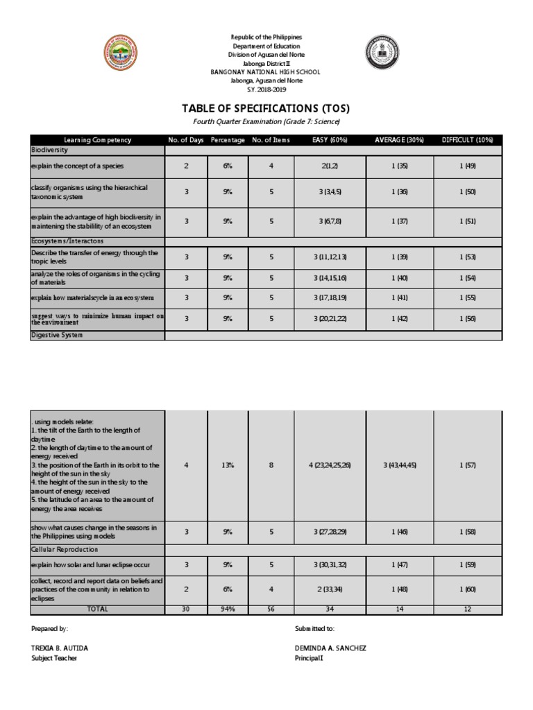 Table of Specifications (Tos) : Fourth Quarter Examination (Grade 7 ...