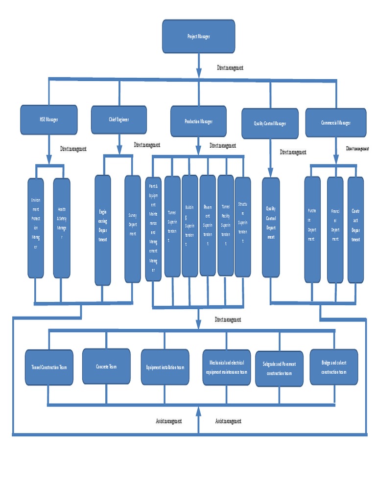 Organization Chart | PDF | Structural Engineering | Building Engineering