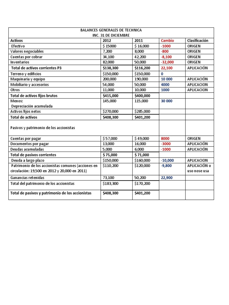 Balances Generales de Technica | PDF | Servicios financieros ...