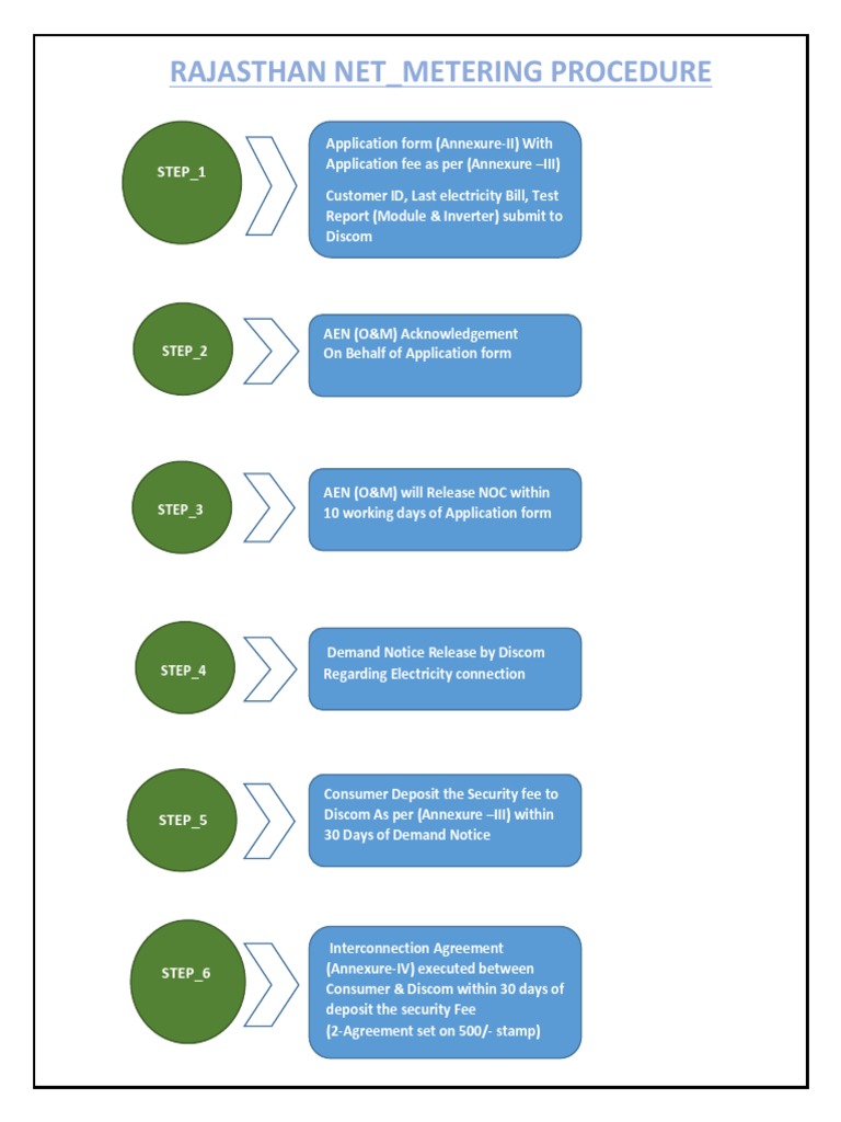 Rajasthan Net Meter Procedure Pdf Solar Power Photovoltaic System