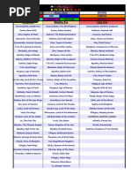 Minecraft Block Hardness | PDF | Minecraft | Materials