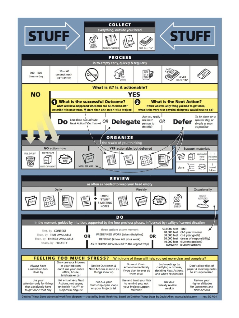 GTD Poster | PDF