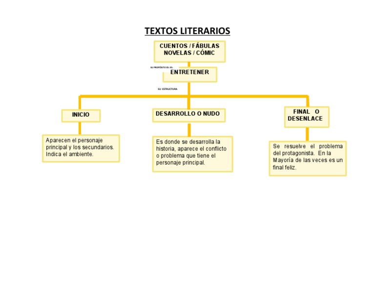Mapa Conceptual Textos Literarios | PDF