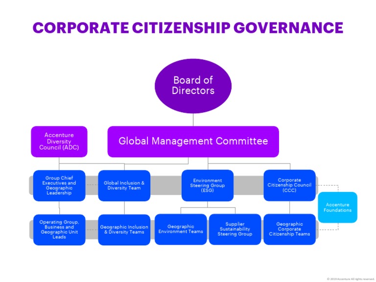 Accenture Corporate Citizenship Leadership Governance Chart Updated ...