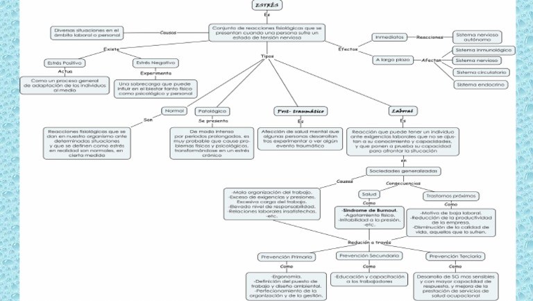 Mapa Conceptual de Estres | PDF