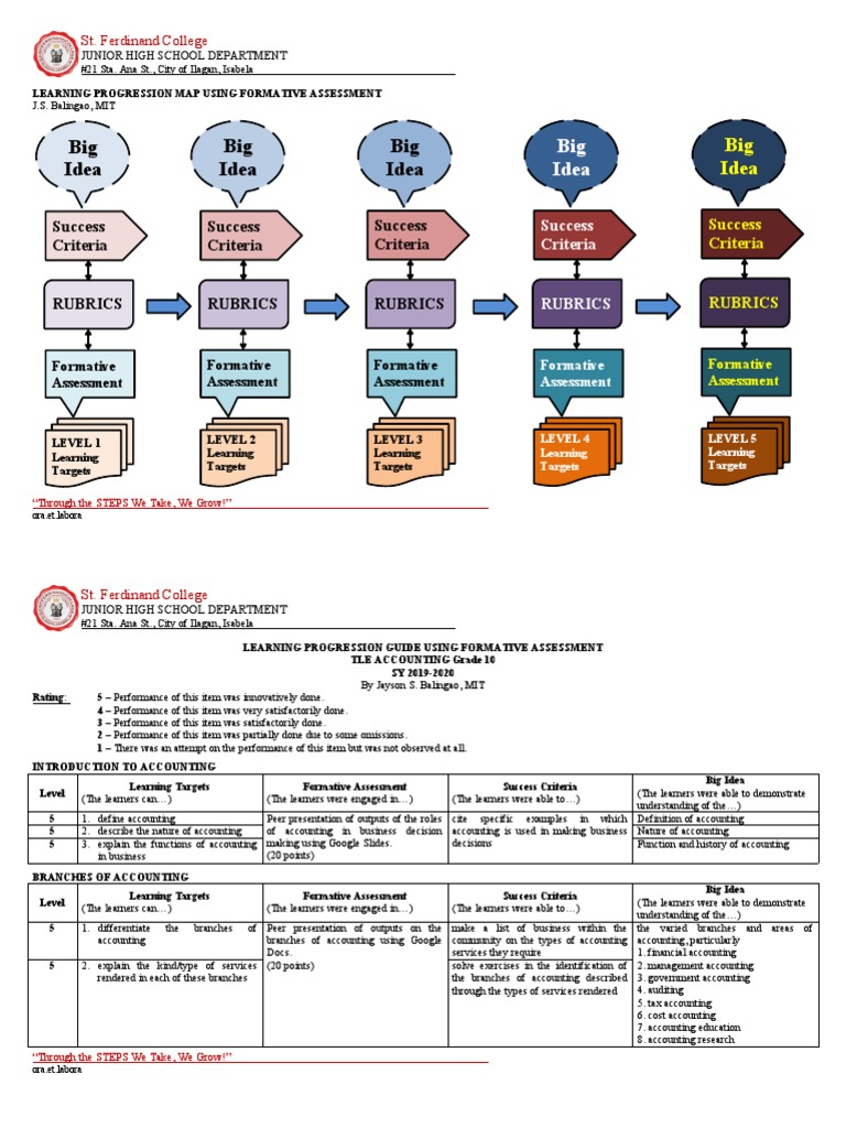 LEARNING PROGRESSION MAP TLE 10, Balingao, Jayson SY 19-20 | PDF ...