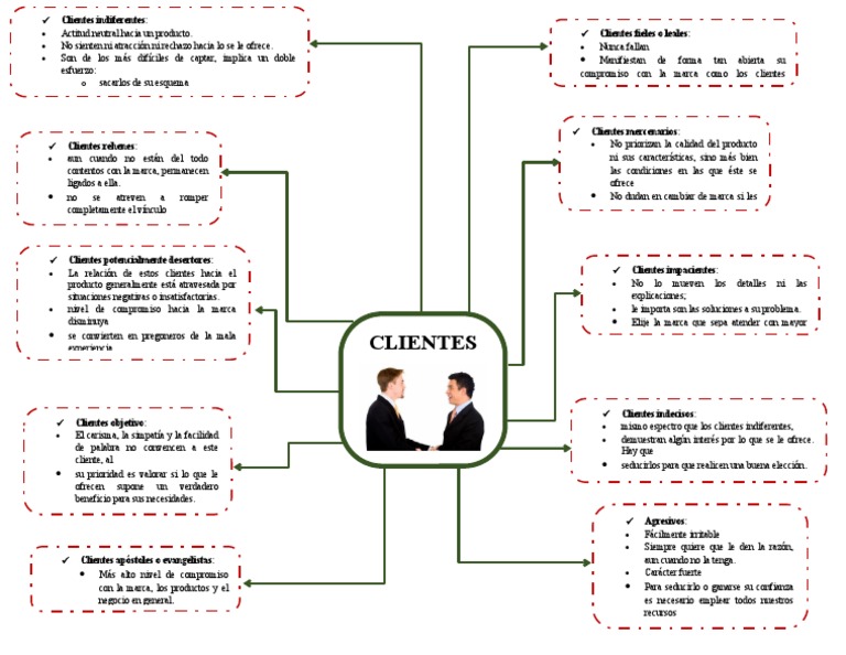 Tipos de Clientes: Mapa Conceptual | PDF | Cliente | Economias