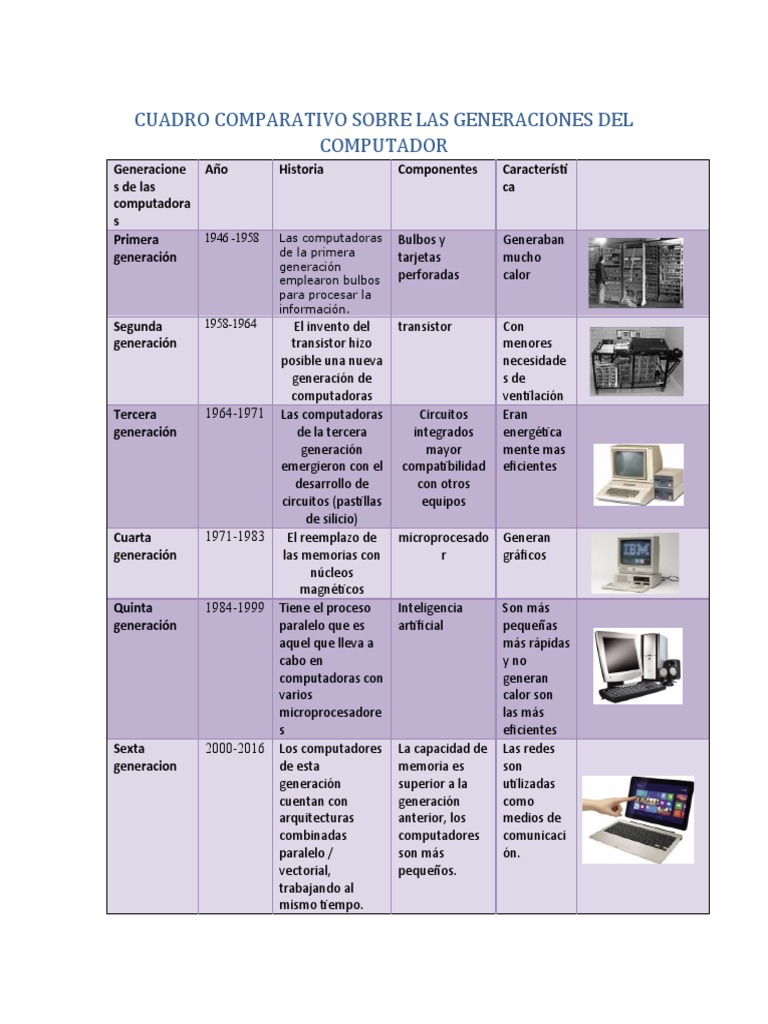 Cuadro Comparativo Generaciones de Las Computadoras | PDF | Equipo | Electrónica